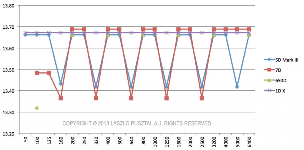 RAW File Bit Depth Changes with ISO – Laszlo Pusztai